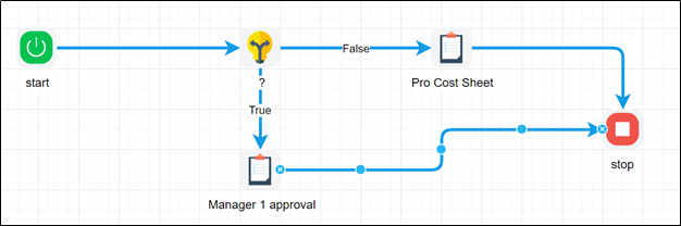Stops and finishes the instance execution - FlowWright