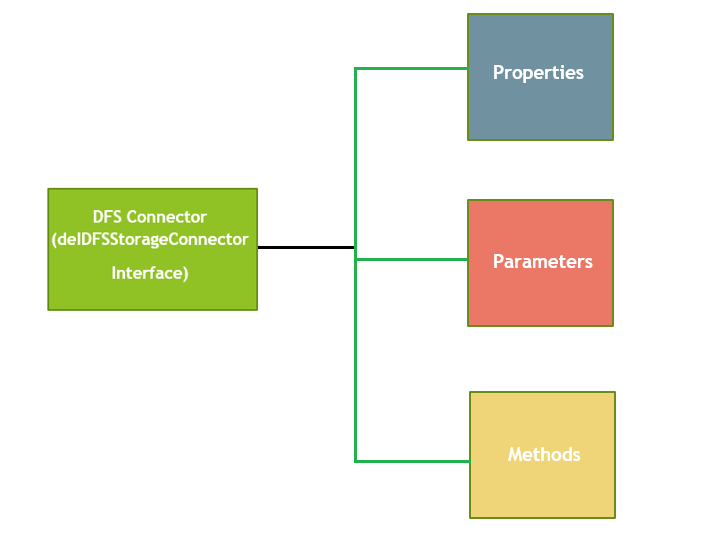 How To Build & Configure A Custom DFS Connector - FlowWright