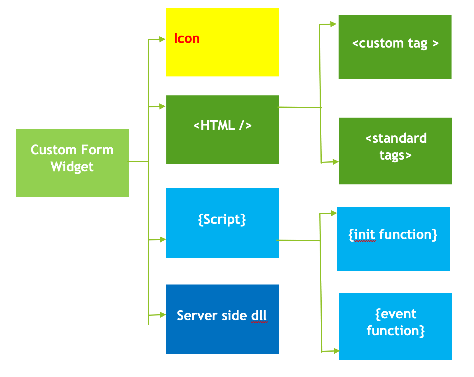 Simple Form Widget - Example 1 - FlowWright