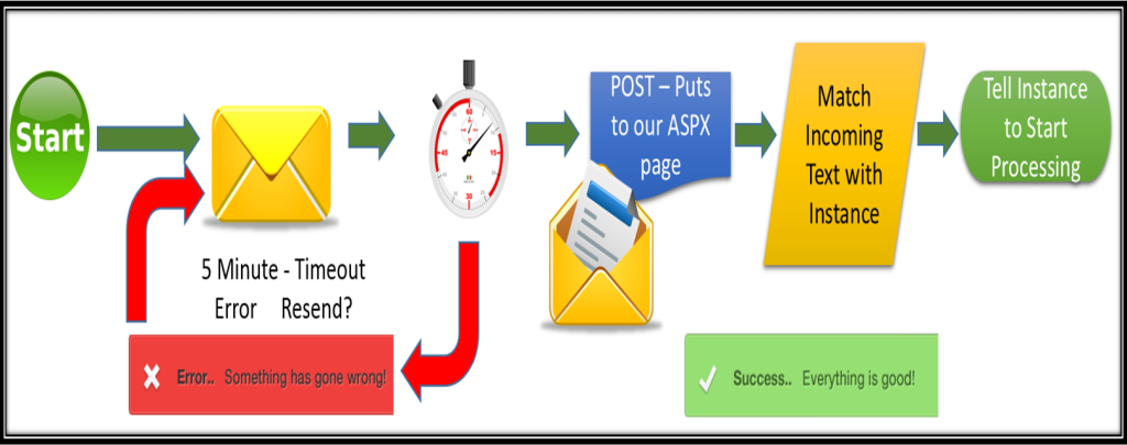 Asynchronous or Async Workflow Processing - FlowWright