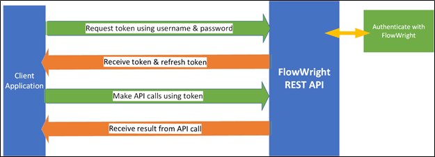 oAuth Guide - FlowWright