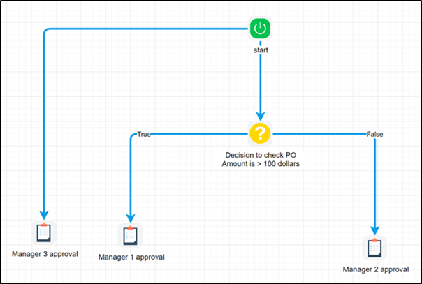 Life of a workflow process - FlowWright