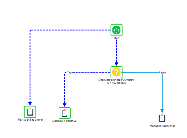 Life of a workflow process - FlowWright