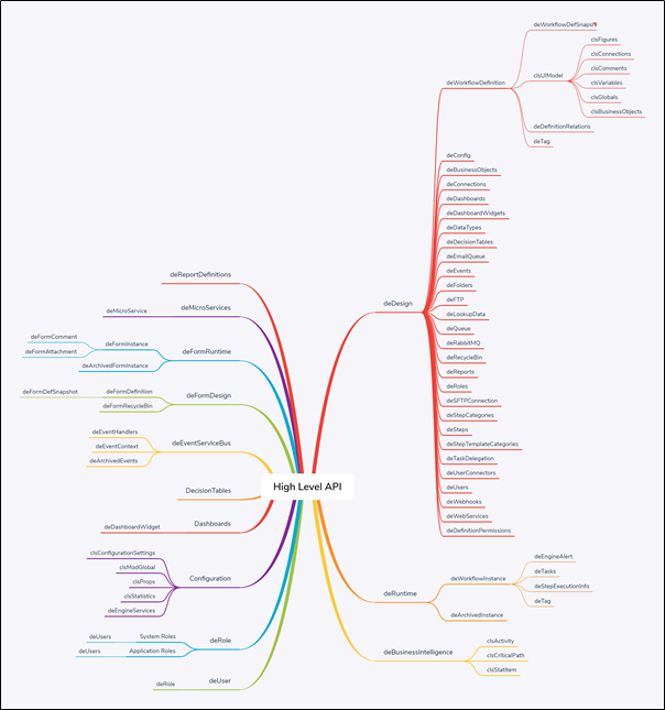FlowWright High Level API Model - FlowWright