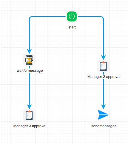 Inter Process Communication Within And Between Workflows - FlowWright