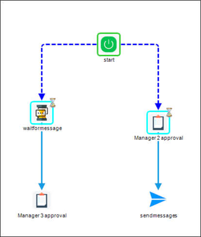 Inter Process Communication Within And Between Workflows - FlowWright