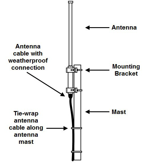 Install Antenna Tower