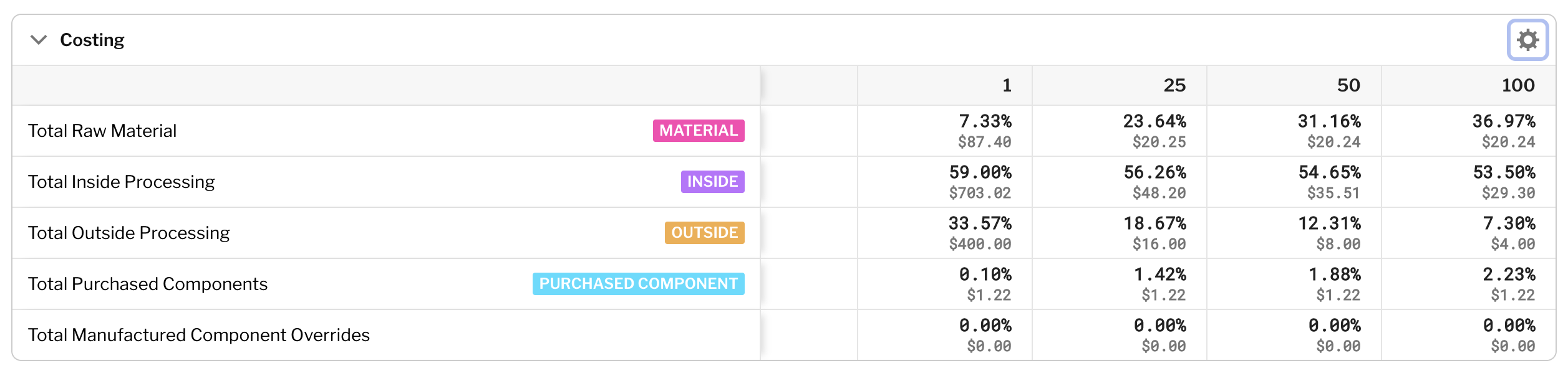 Costing table