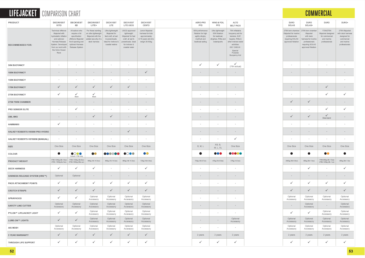 Lifejacket Comparison Chart | Help & Support | Spinlock