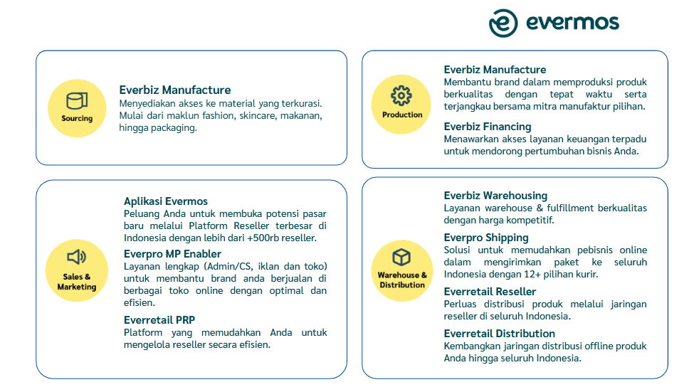 Evermos: Sebuah Ekosistem untuk Semua Kebutuhan Bisnis | Pusat Edukasi ...