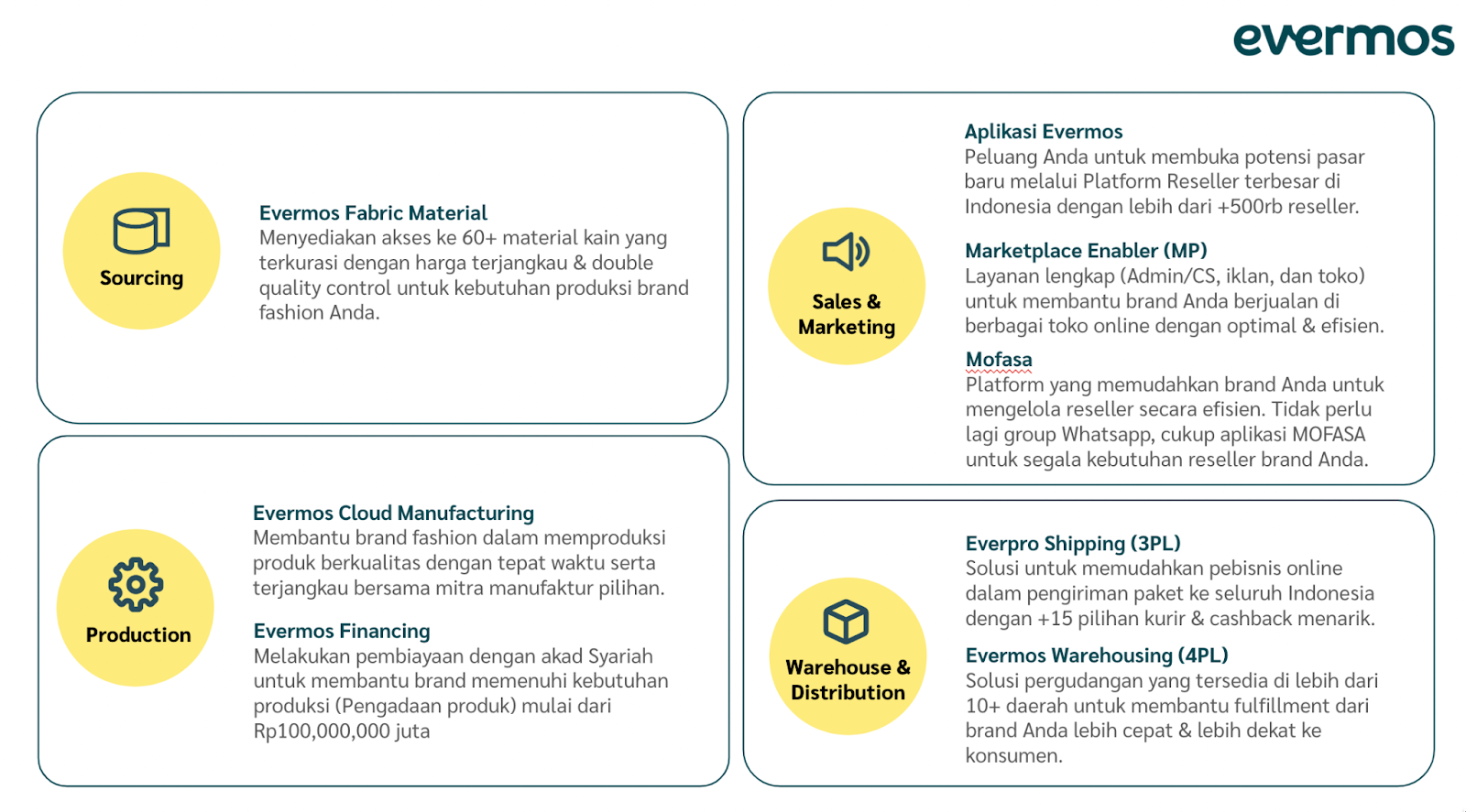 Evermos: Sebuah Ekosistem untuk Semua Kebutuhan Bisnis | Pusat Edukasi ...