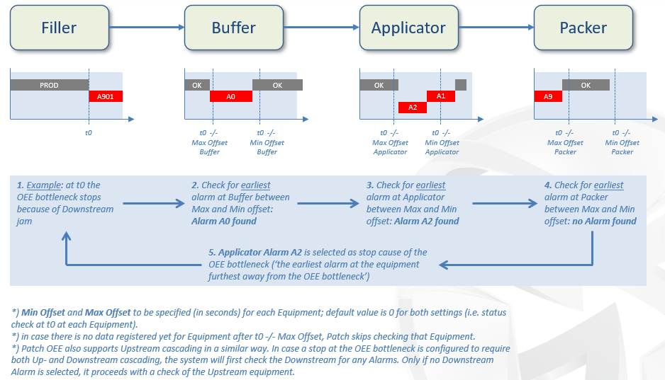 The example production line consists of a Filler (=OEE bottleneck) and ...