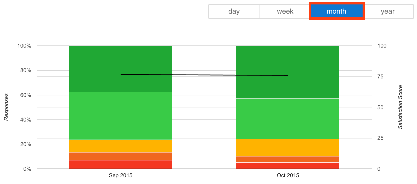 Satisfaction Report | QuickTapSurvey