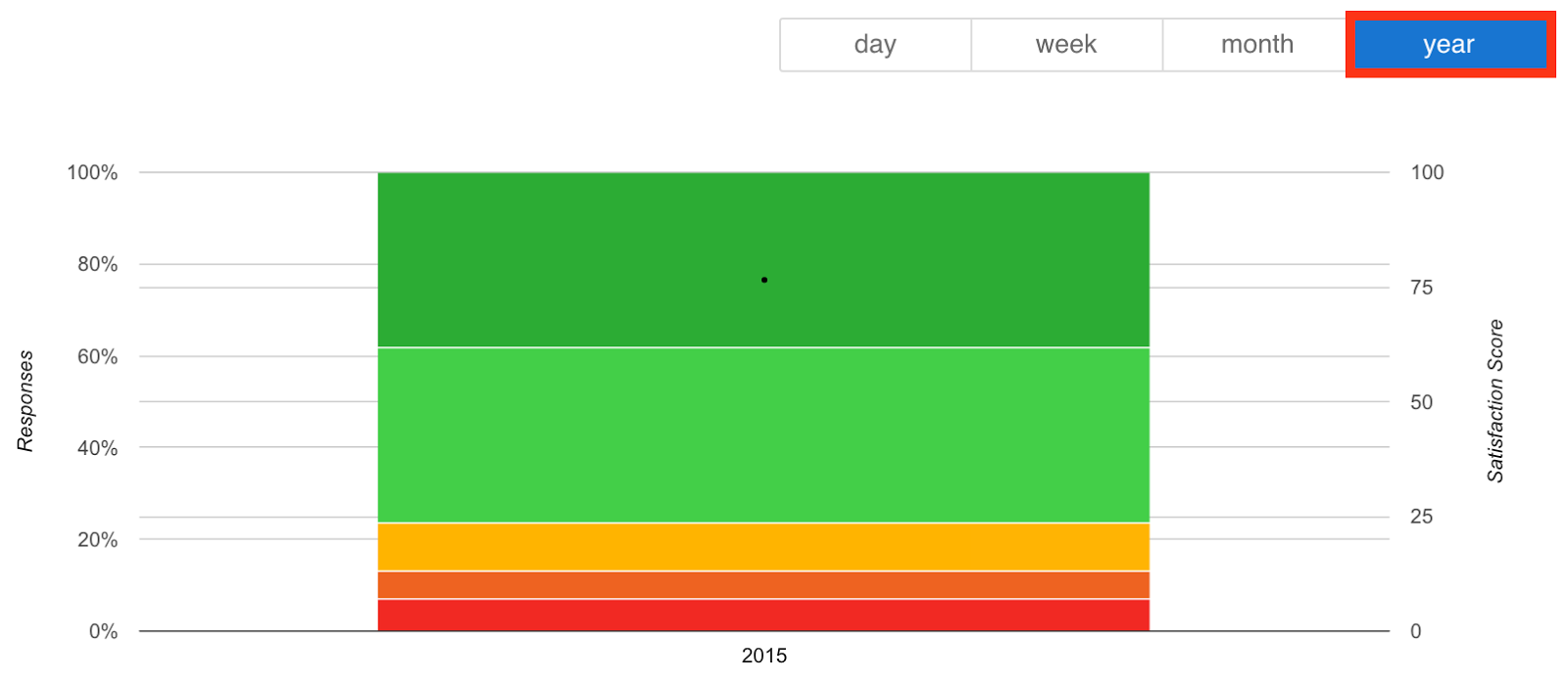 Satisfaction Report | QuickTapSurvey