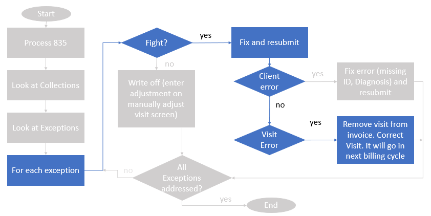 Fixing and Resubmitting 835 | MO Ankota Support