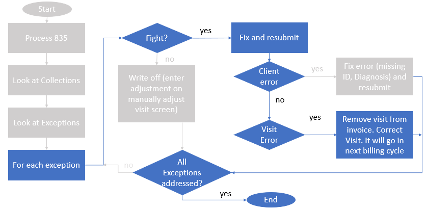 Fixing and Resubmitting 835 | MO Ankota Support
