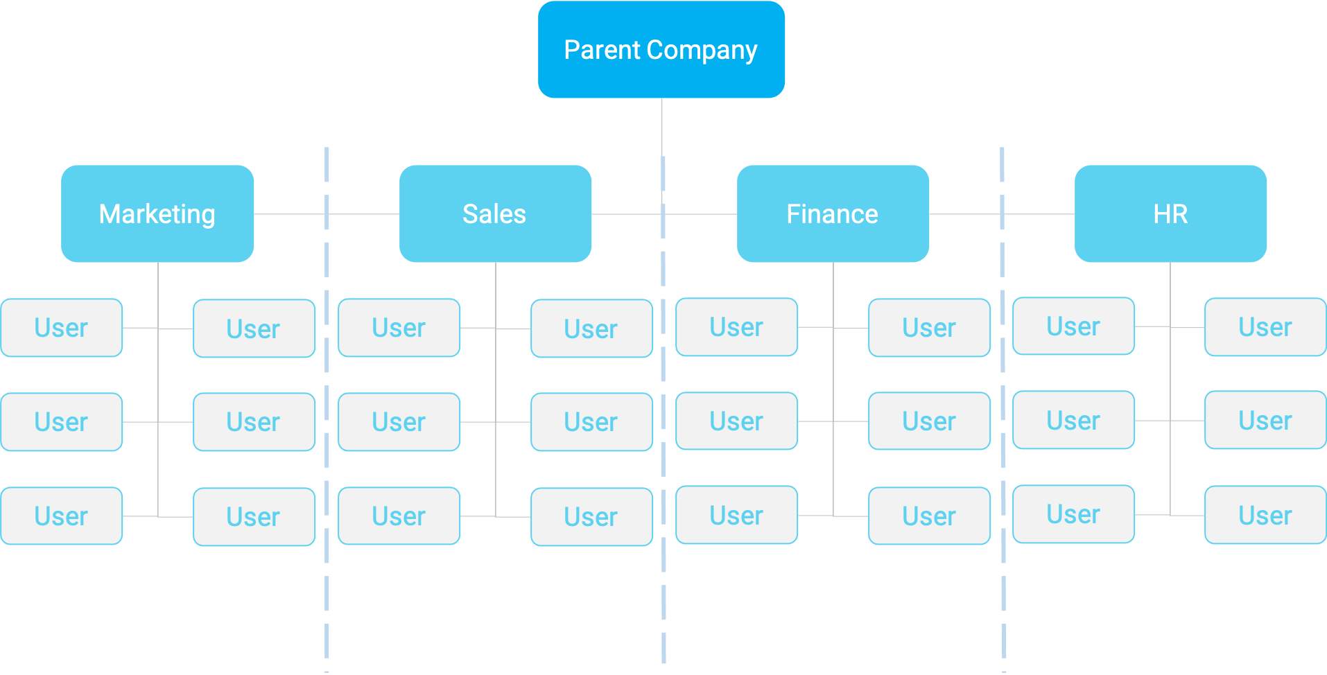 Understanding your new account structure in the web portal | Notify Now