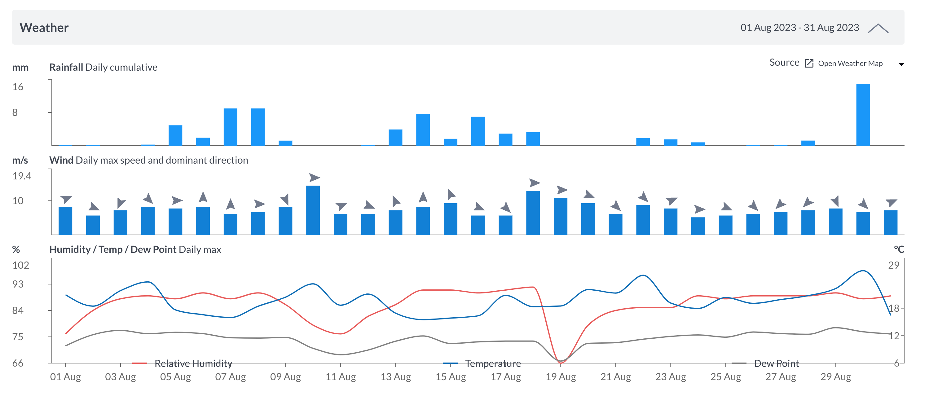 Weather data with SiteHive | SiteHive