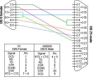 Cable Spec 41 - NULL MODEM Crossover DB9 to DB25 Pinout | Advanced ...