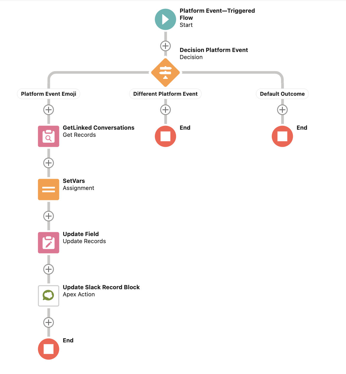 How to have Emoji's in Slack update fields in Salesforce? | Centro