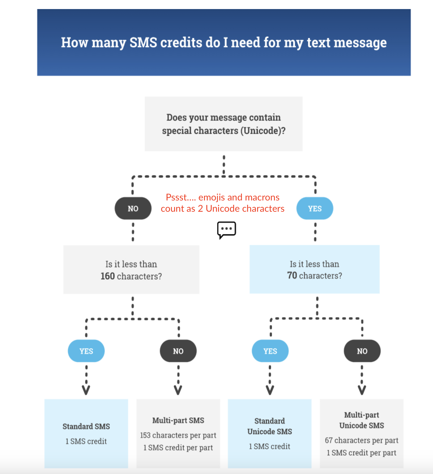 Understanding Character Limits | 2degrees