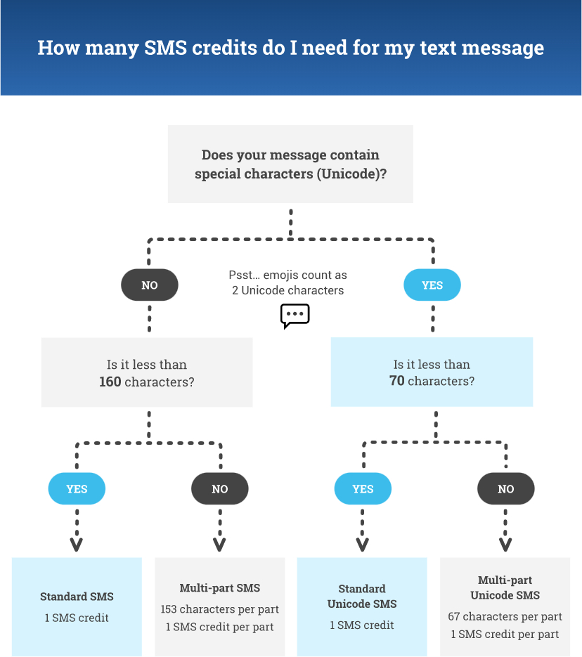 Understanding Character Limits | 2degrees