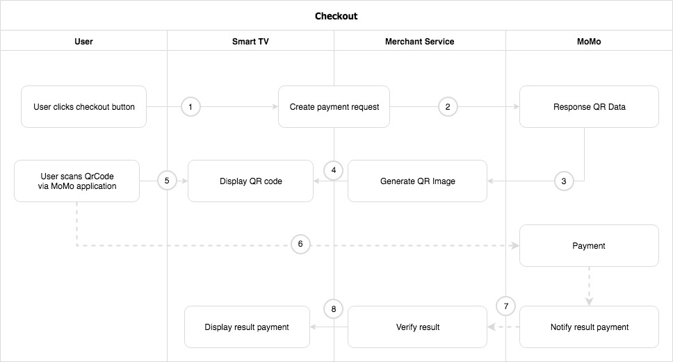 Tài liệu tích hợp thanh toán - MoMo Payment Platform