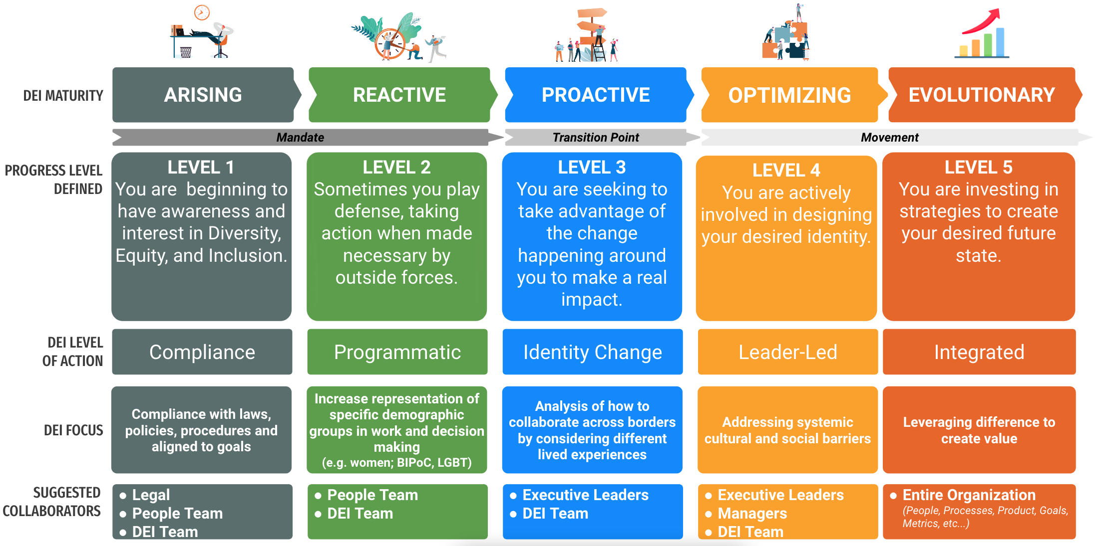 Optimize Diversity, Equity, and Inclusion