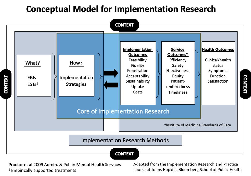 A Conceptual Model of Implementation Research