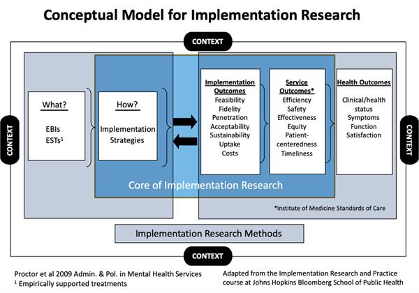 A Conceptual Model of Implementation Research