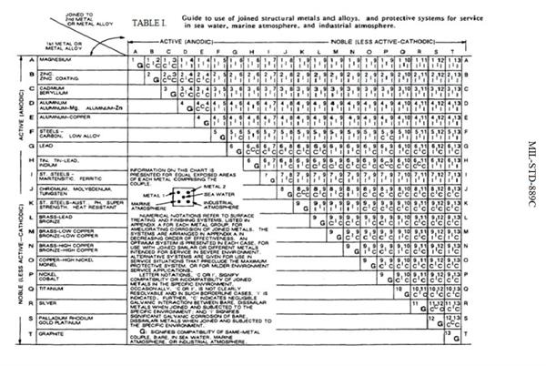 Dissimilar metal corrosion with chemical filmed (Alodine, Iridite ...