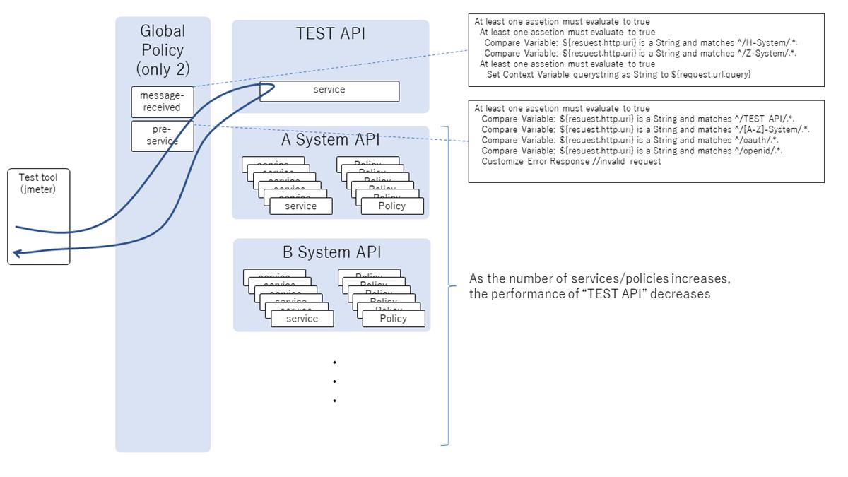 Layer 7 performance degradation | Layer7 API Management