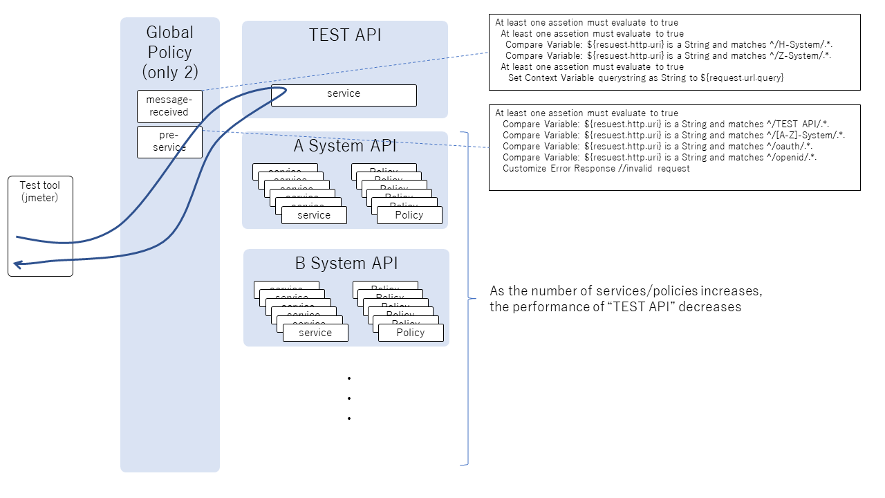 Layer 7 performance degradation | Layer7 API Management