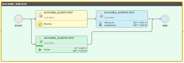 Determine if a aborted JOB blocks the workflow by using Automation Engine scripting language ...