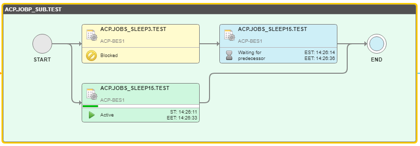 Determine if a aborted JOB blocks the workflow by using Automation Engine scripting language ...
