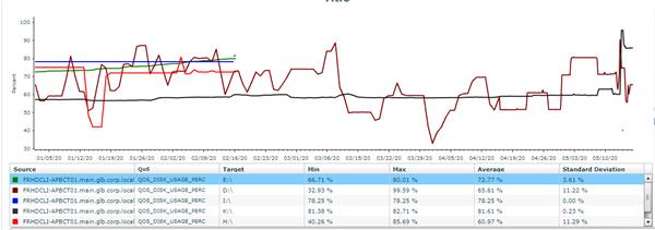 CDM problem with QOS_disk_usage data | DX Unified Infrastructure Management