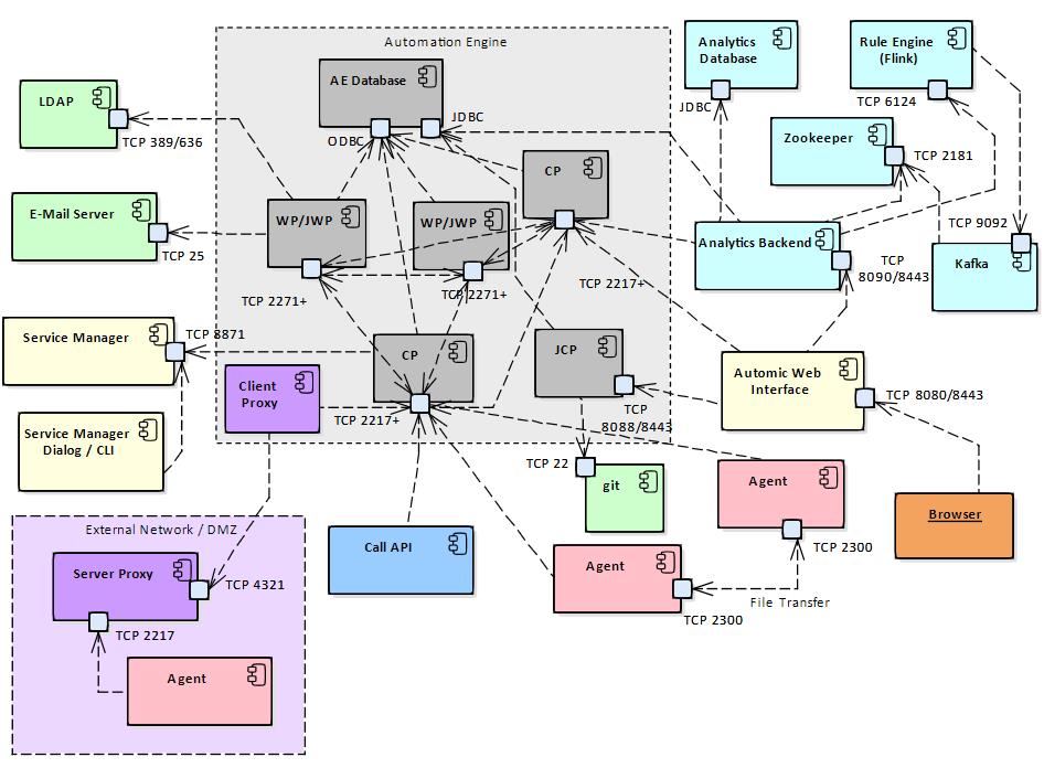 Proxy with DMZ in CDA 12.2 | Automic Workload Automation