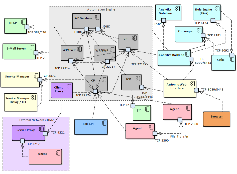 Proxy with DMZ in CDA 12.2 | Automic Workload Automation