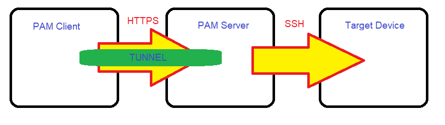 Understanding of service in CAPAM | Symantec Privileged Access Management