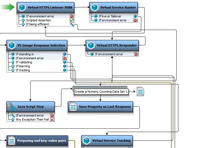 Lisa request | Service Virtualization