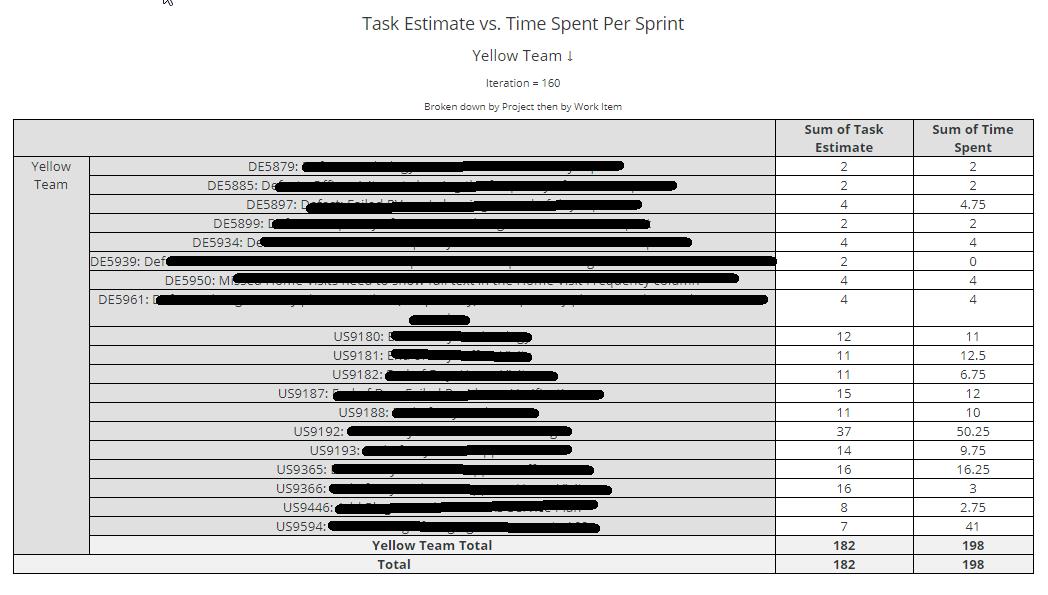 Task Estimate vs. Timesheet Actuals | Rally Software