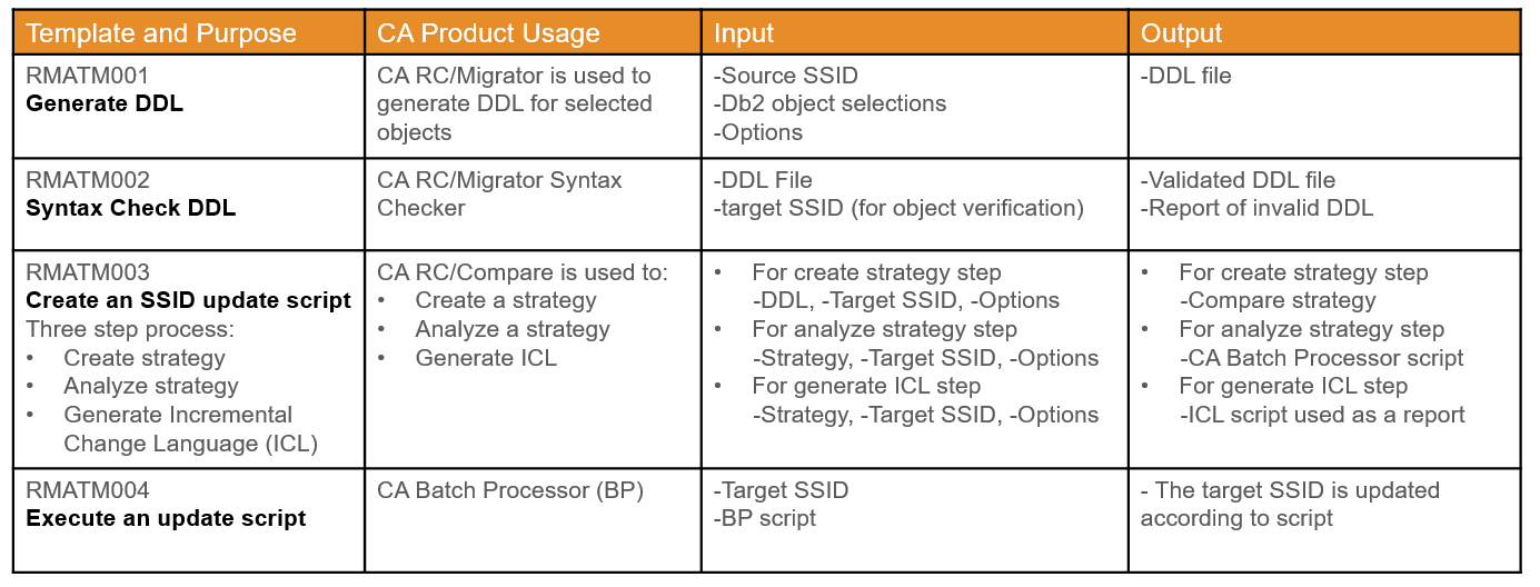 DevOps - Automate Db2 Schema Management | Db2 Tools