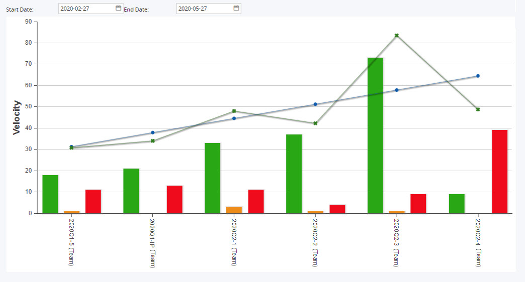 Clarification needed about Velocity Chart (from Reports menu) | Rally ...