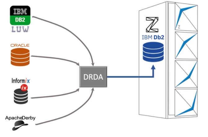 Accessing IBM Db2 LUW databases with IBM Db2 for z/OS | Db2 Tools