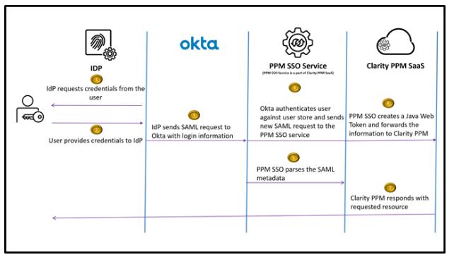 Clarity PPM SaaS Transition: GCP Authentication Methods - Part 2 | Clarity