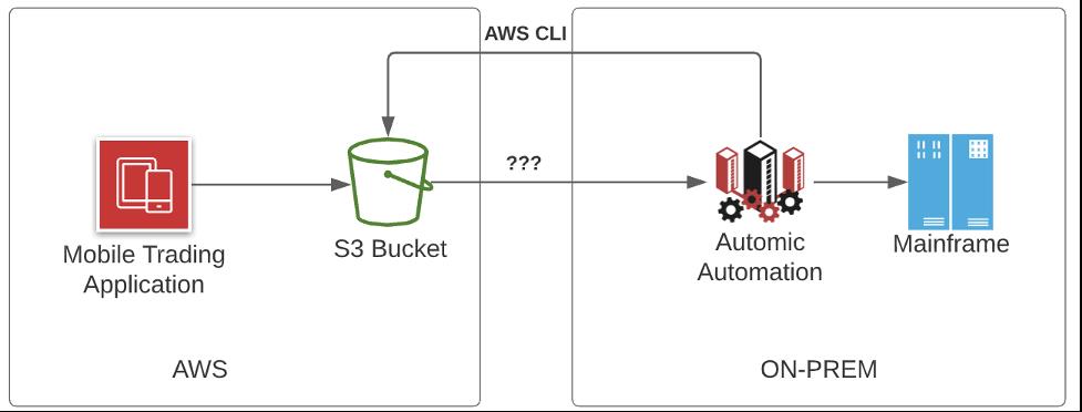Automic Automation and Serverless Computing