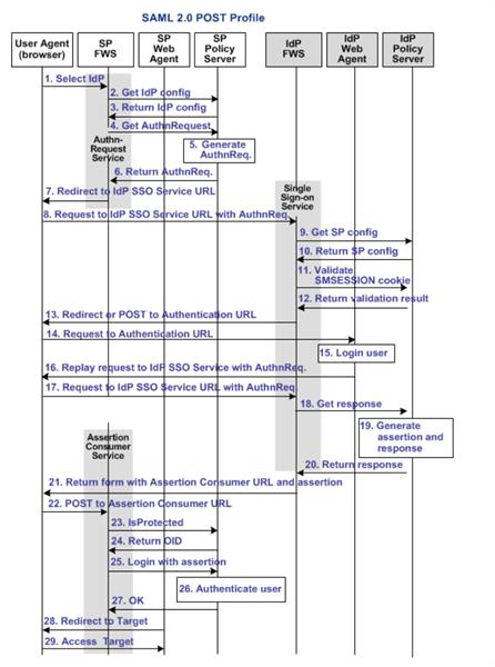 about siteminder saml setup | Symantec Access Management