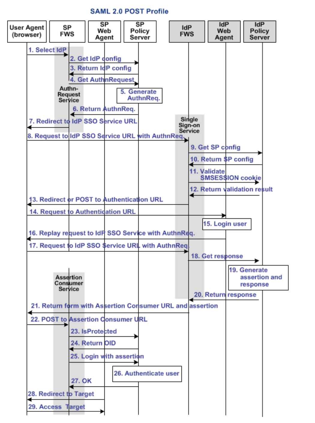 about siteminder saml setup | Symantec Access Management