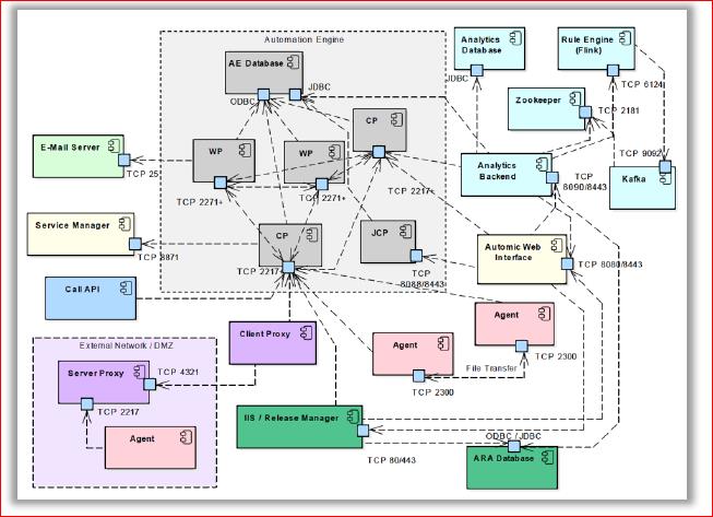 Architecture CDA and Licensing | Automic Continuous Delivery Automation