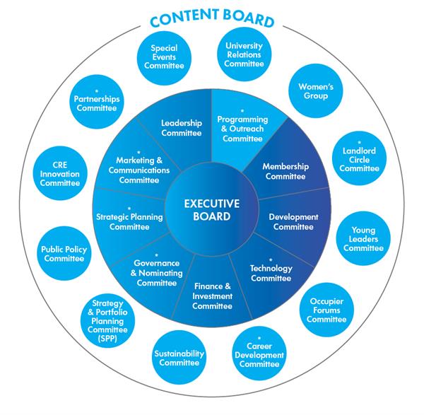 Board Structure - CoreNet Global - New York City